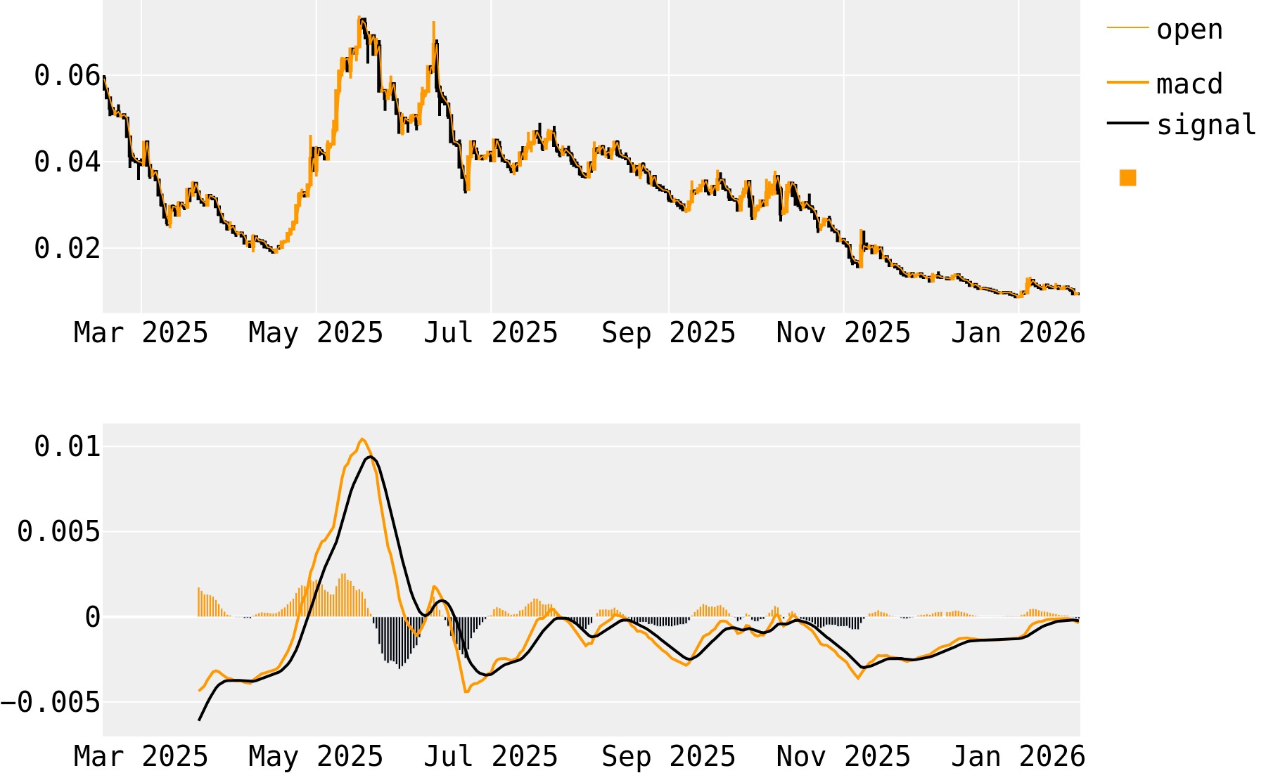 Solidus Ai Tech MACD