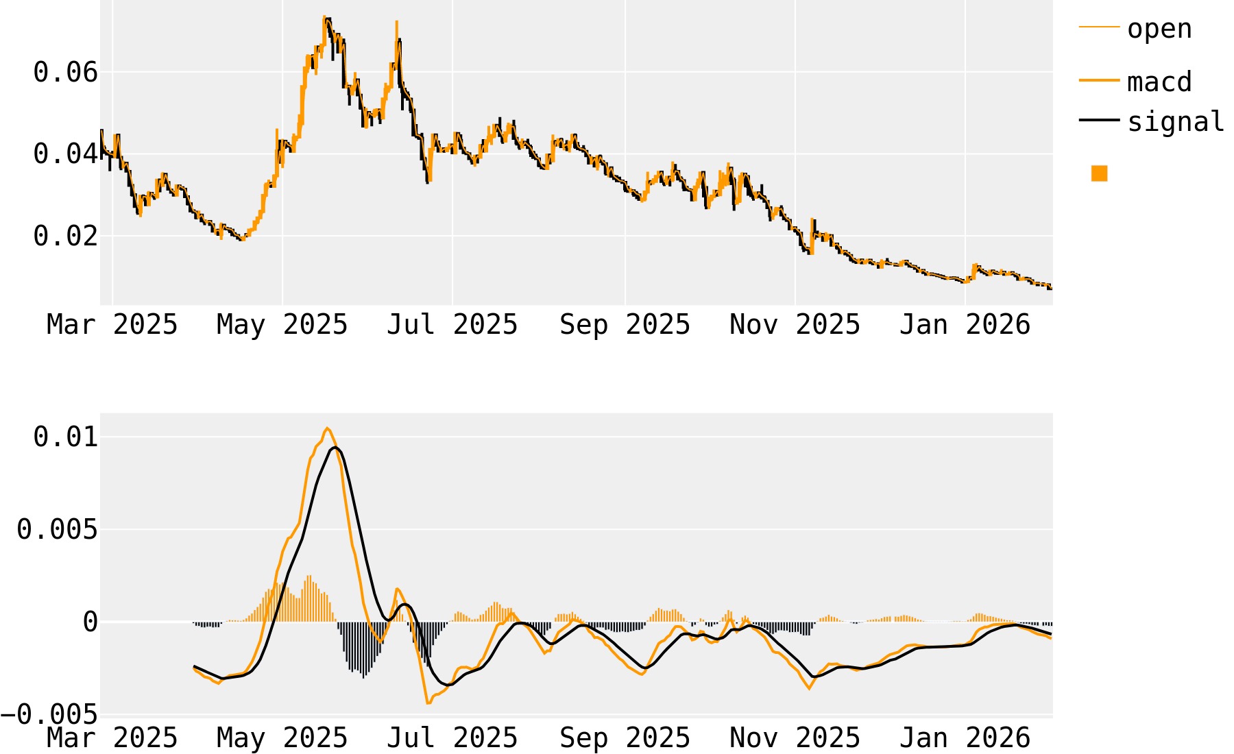 Solidus Ai Tech MACD