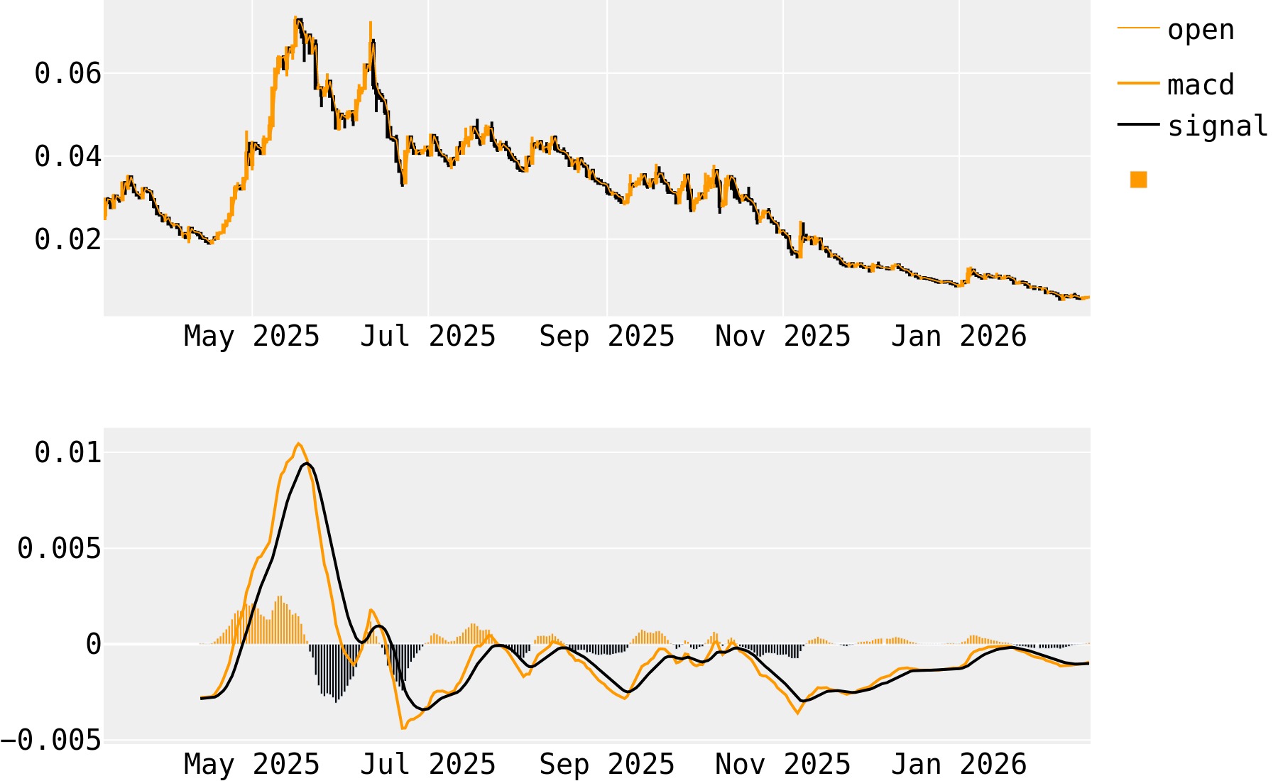Solidus Ai Tech MACD
