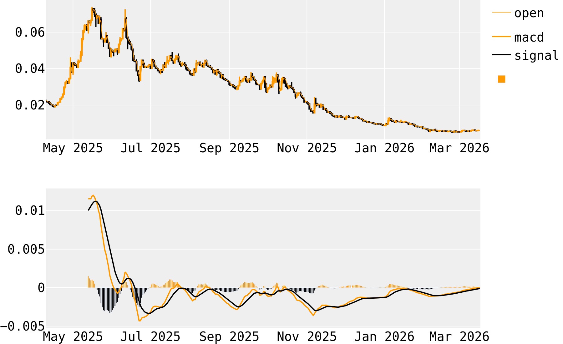 Solidus Ai Tech MACD