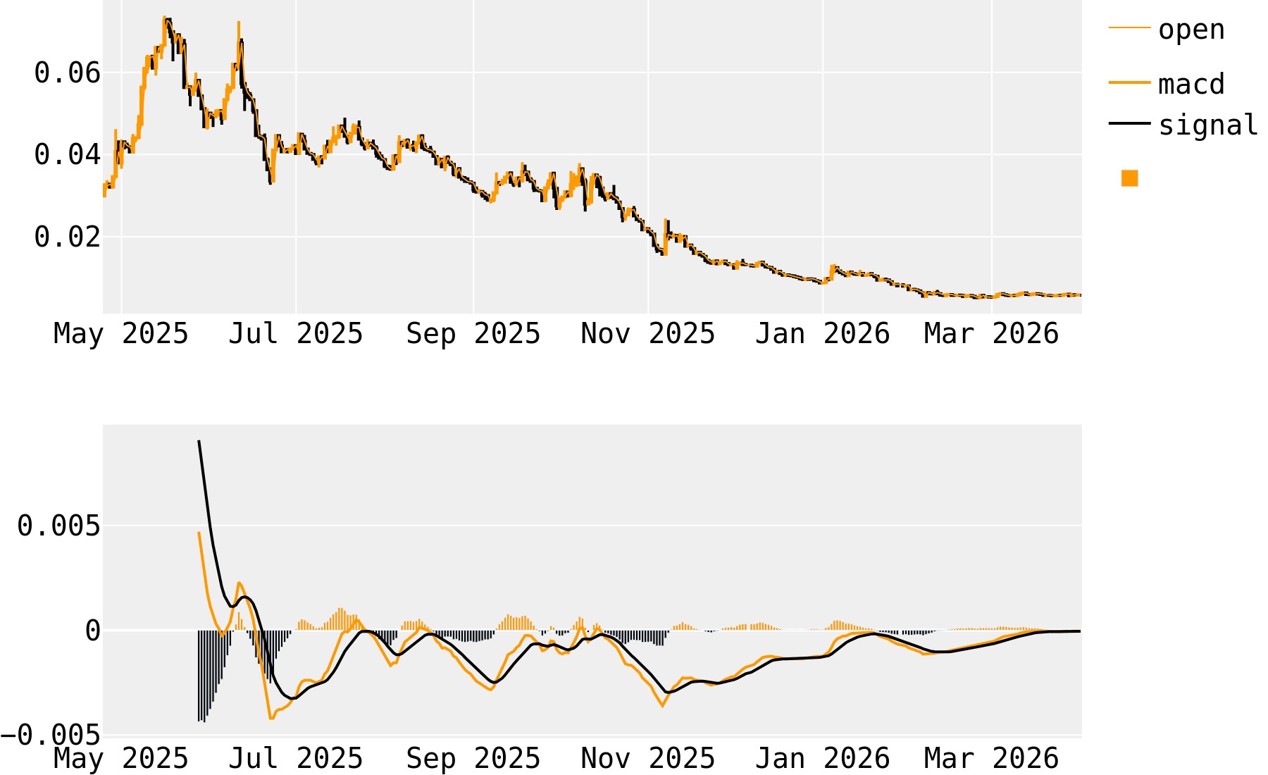 Solidus Ai Tech MACD