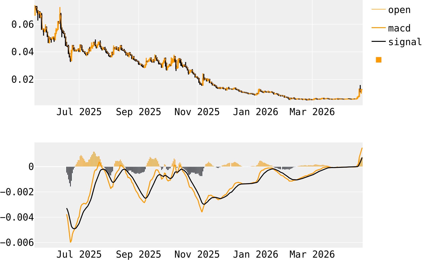 Solidus Ai Tech MACD