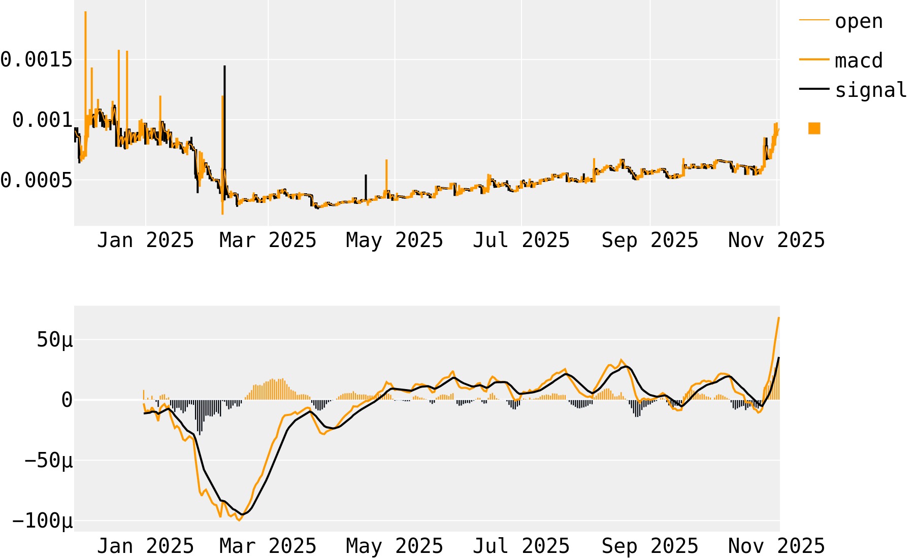 Solrise Finance MACD
