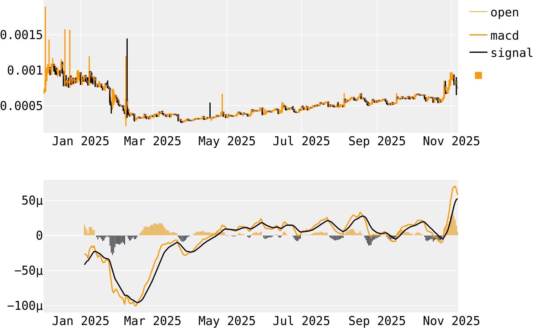 Solrise Finance MACD