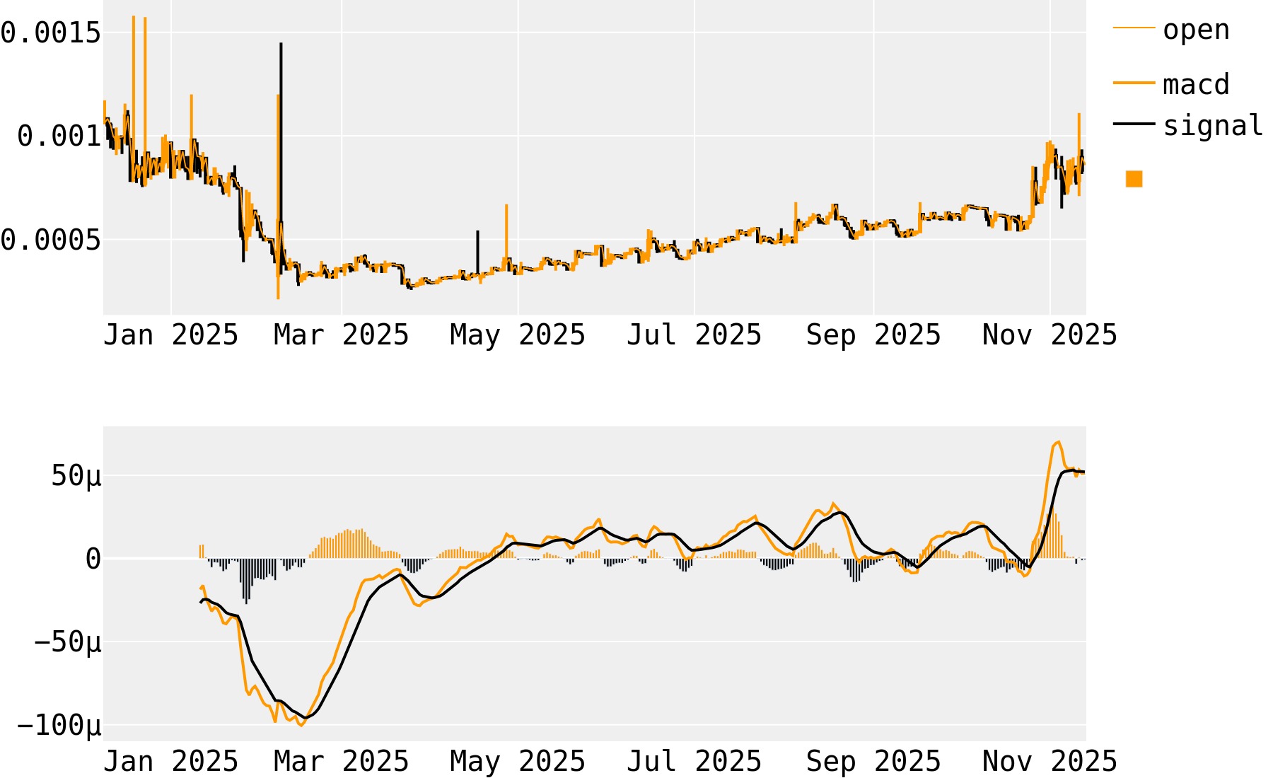 Solrise Finance MACD