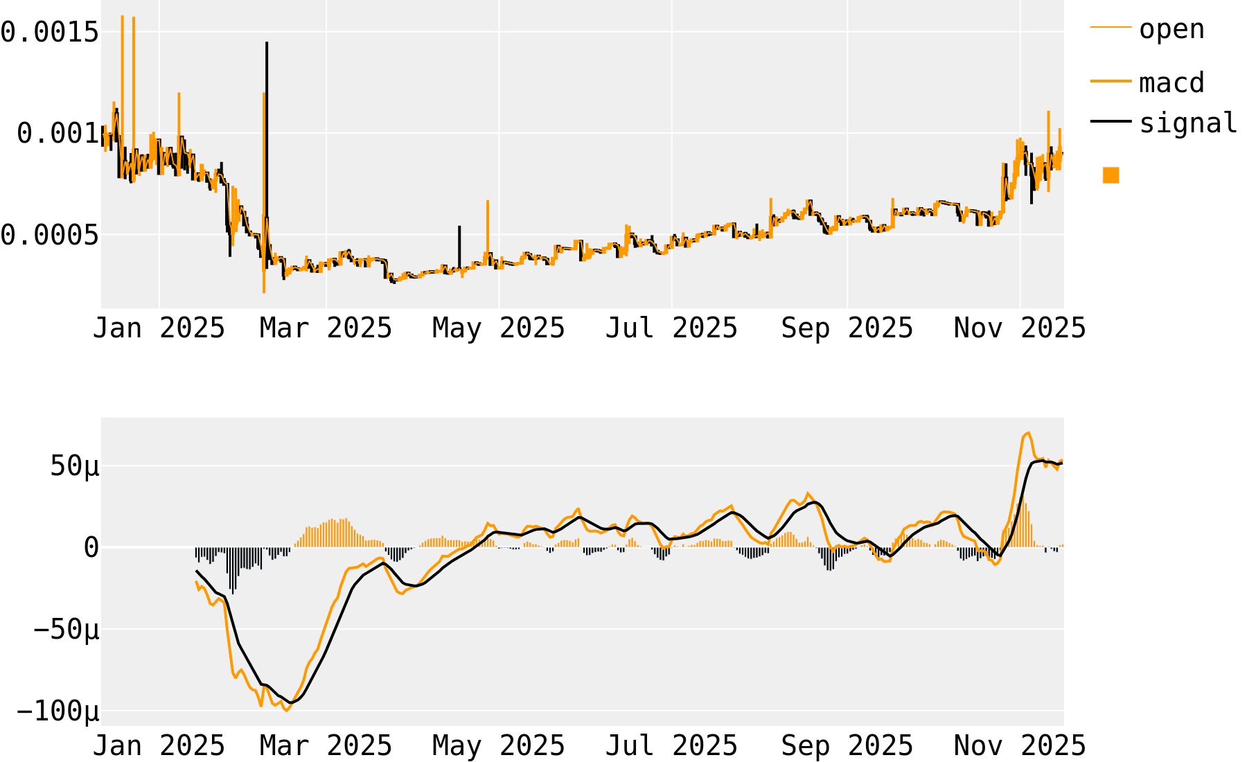 Solrise Finance MACD