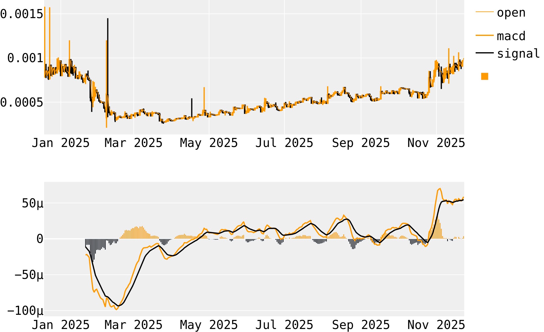 Solrise Finance MACD
