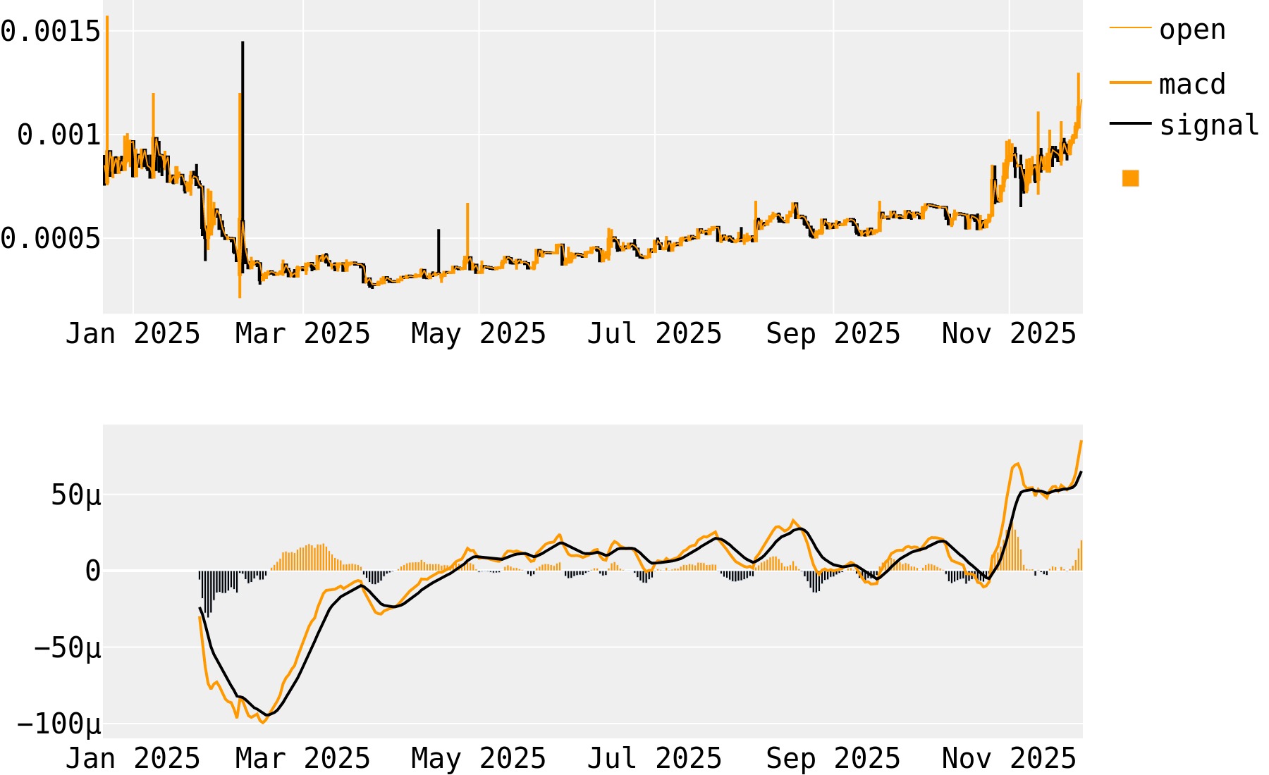 Solrise Finance MACD