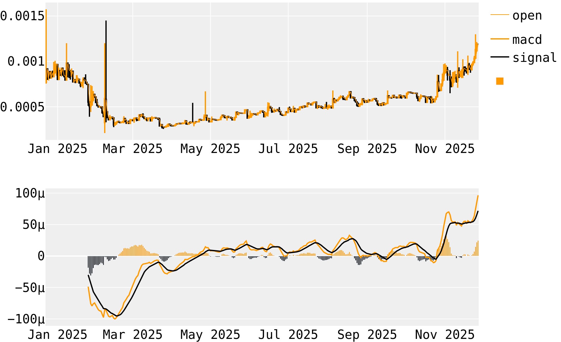 Solrise Finance MACD
