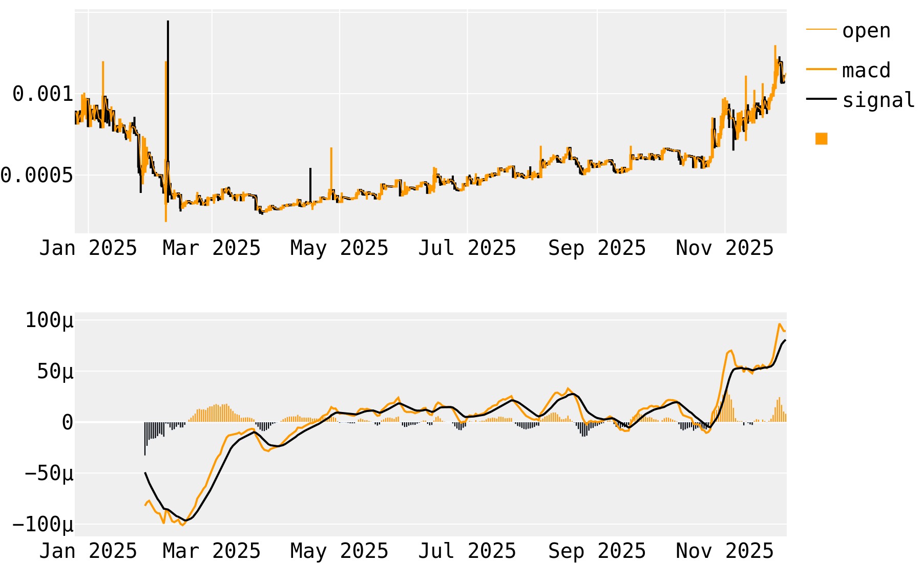 Solrise Finance MACD
