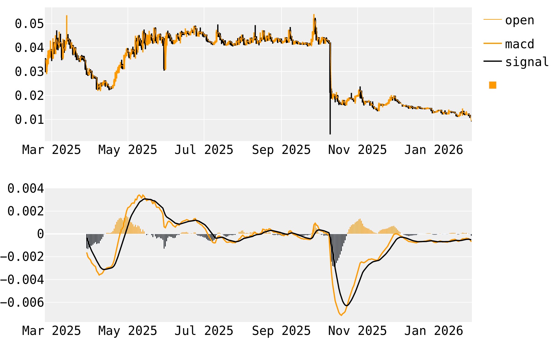 Solv Protocol MACD