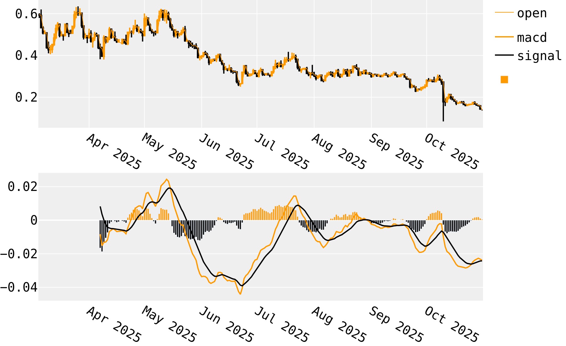 Sonic (prev. FTM) MACD