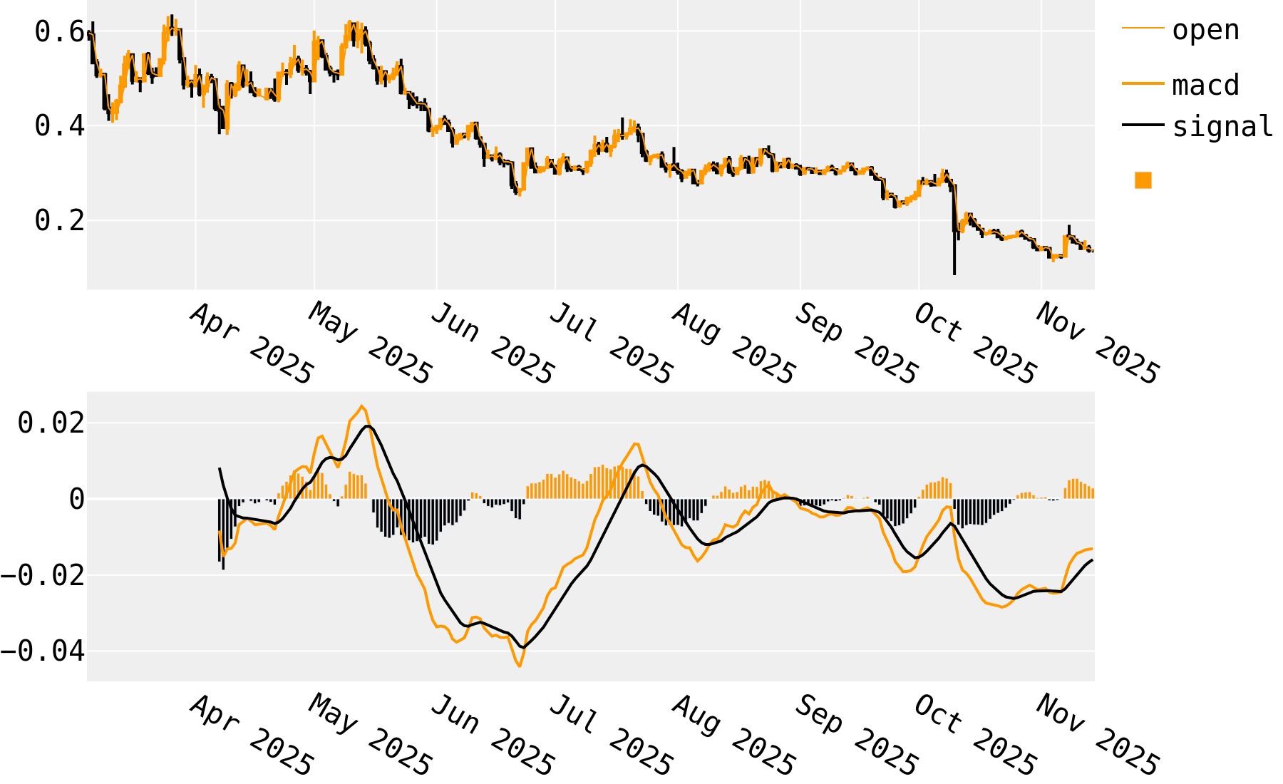 Sonic (prev. FTM) MACD