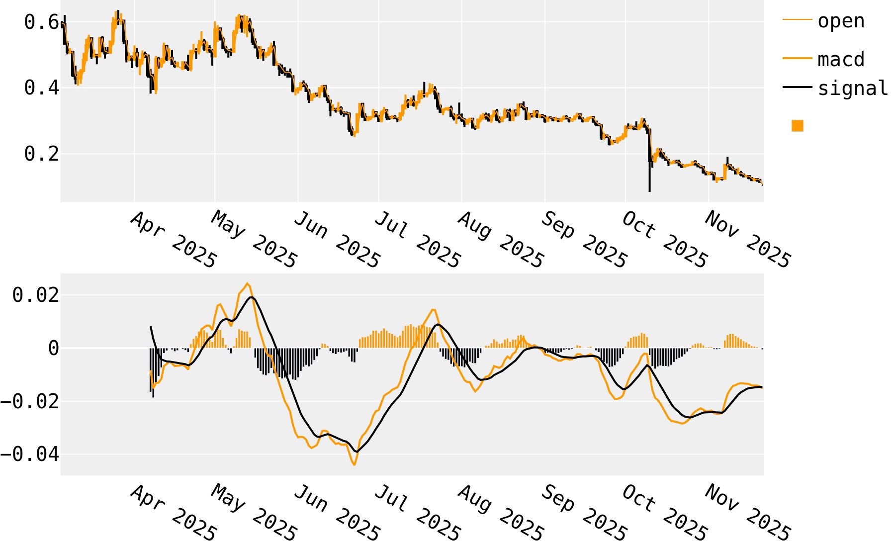 Sonic (prev. FTM) MACD