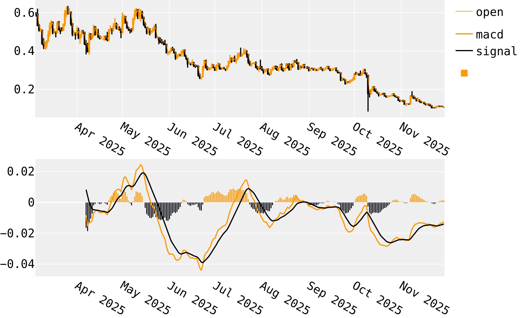 Sonic (prev. FTM) MACD