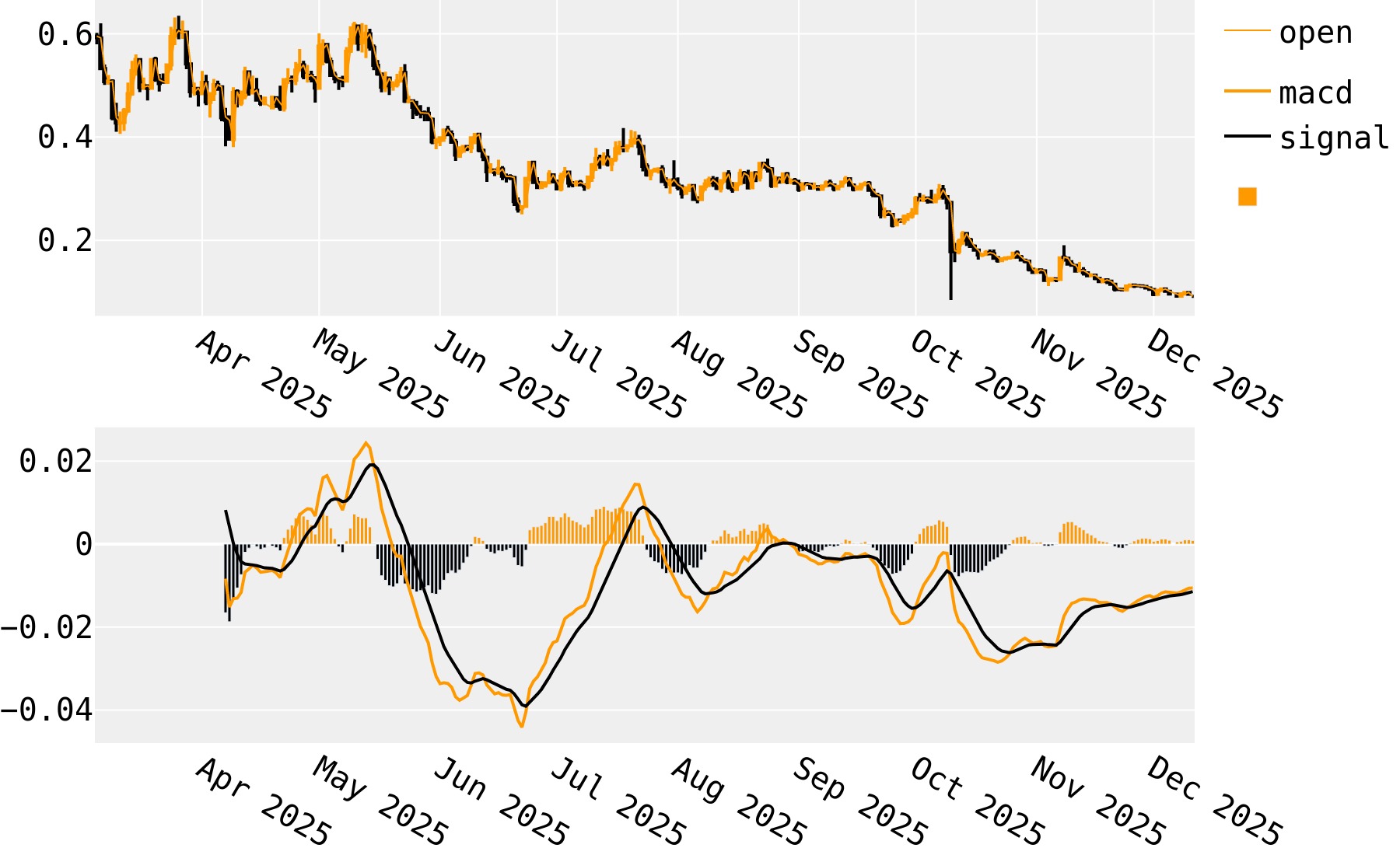 Sonic (prev. FTM) MACD