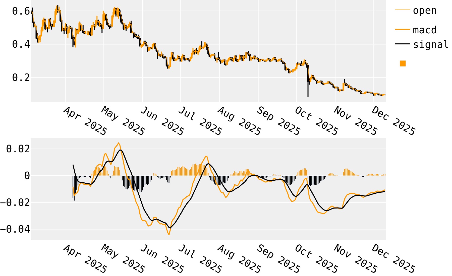 Sonic (prev. FTM) MACD