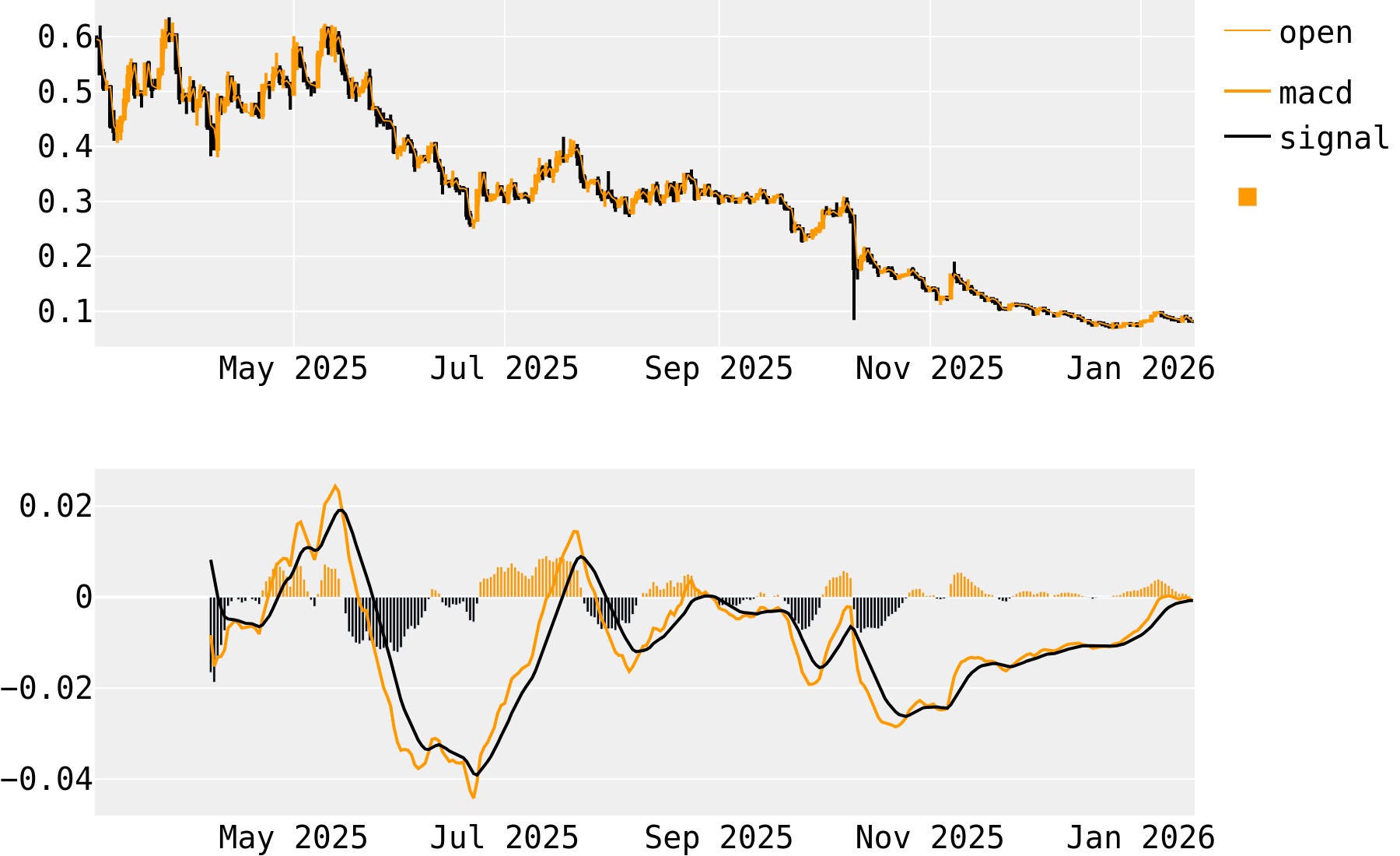 Sonic (prev. FTM) MACD