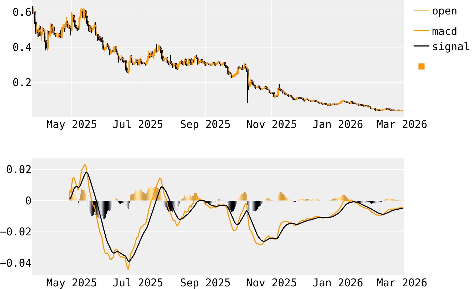 Sonic (prev. FTM) MACD