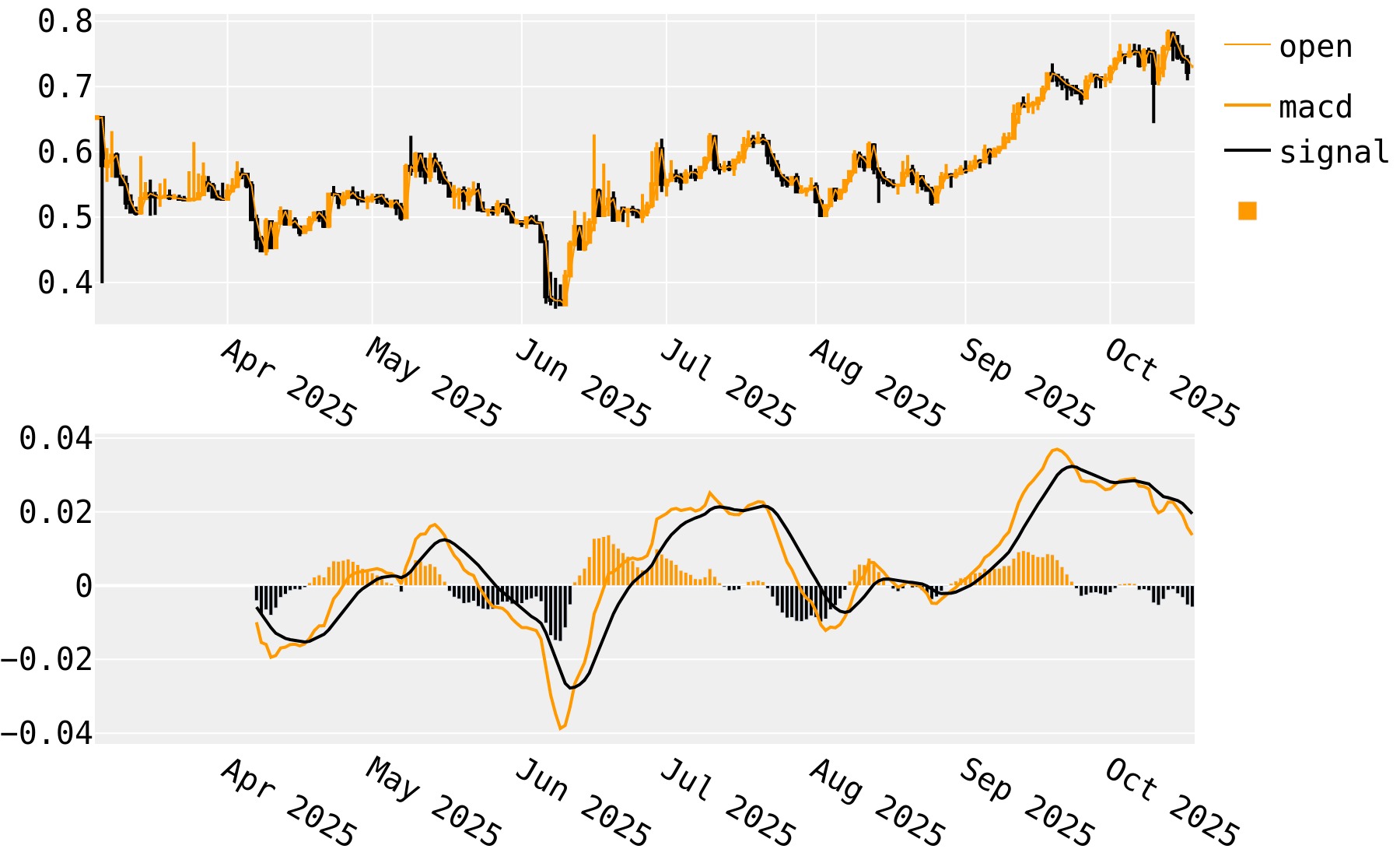 SoSoValue MACD