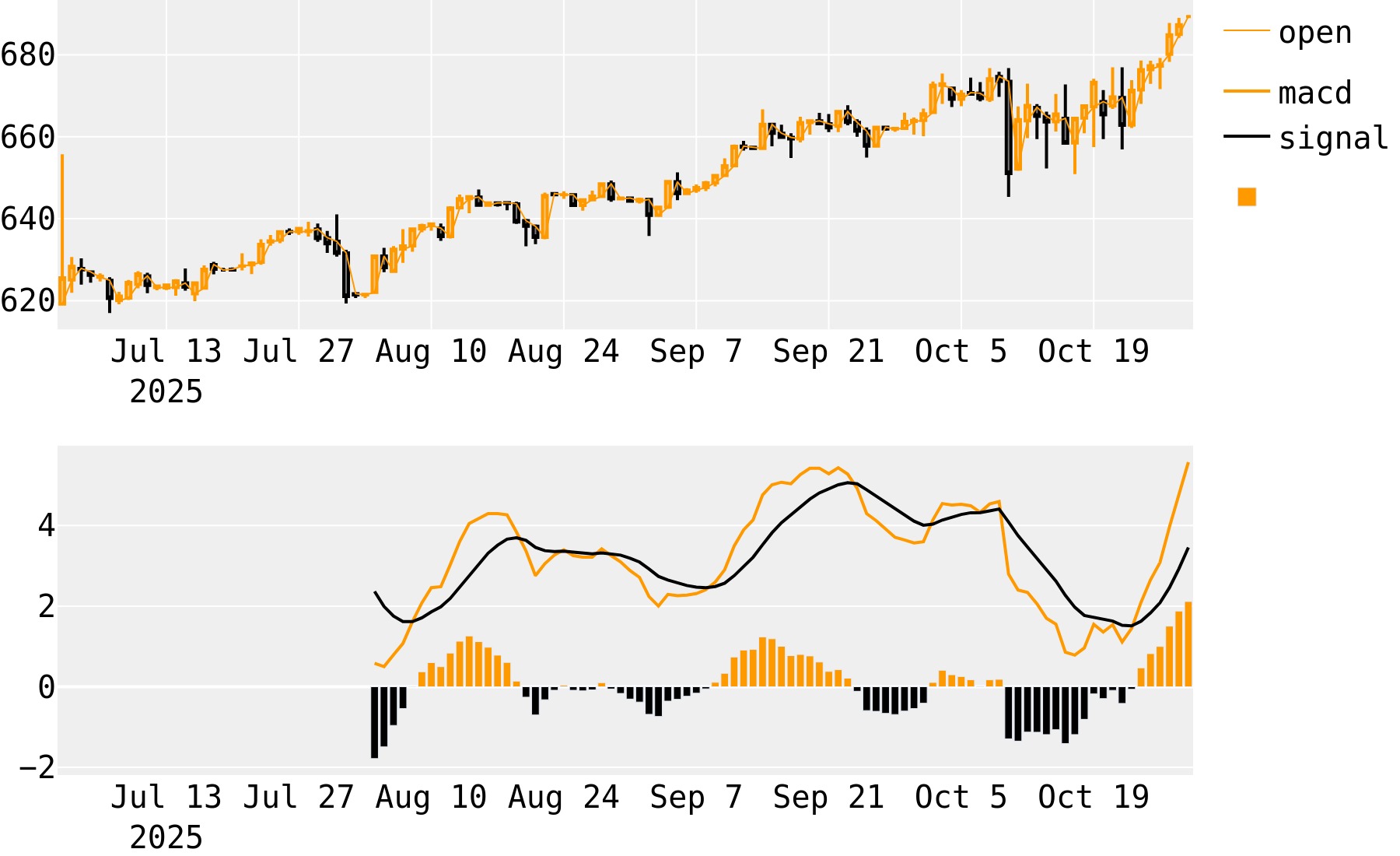SP500 tokenized ETF (xStock) MACD