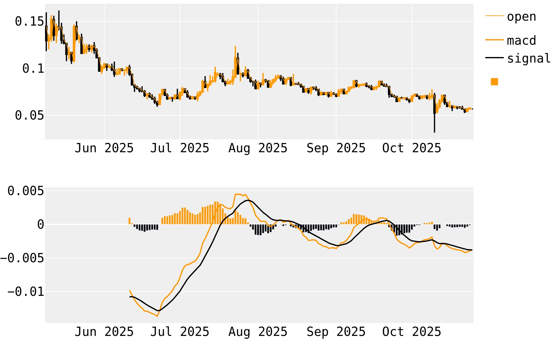 Space and Time MACD