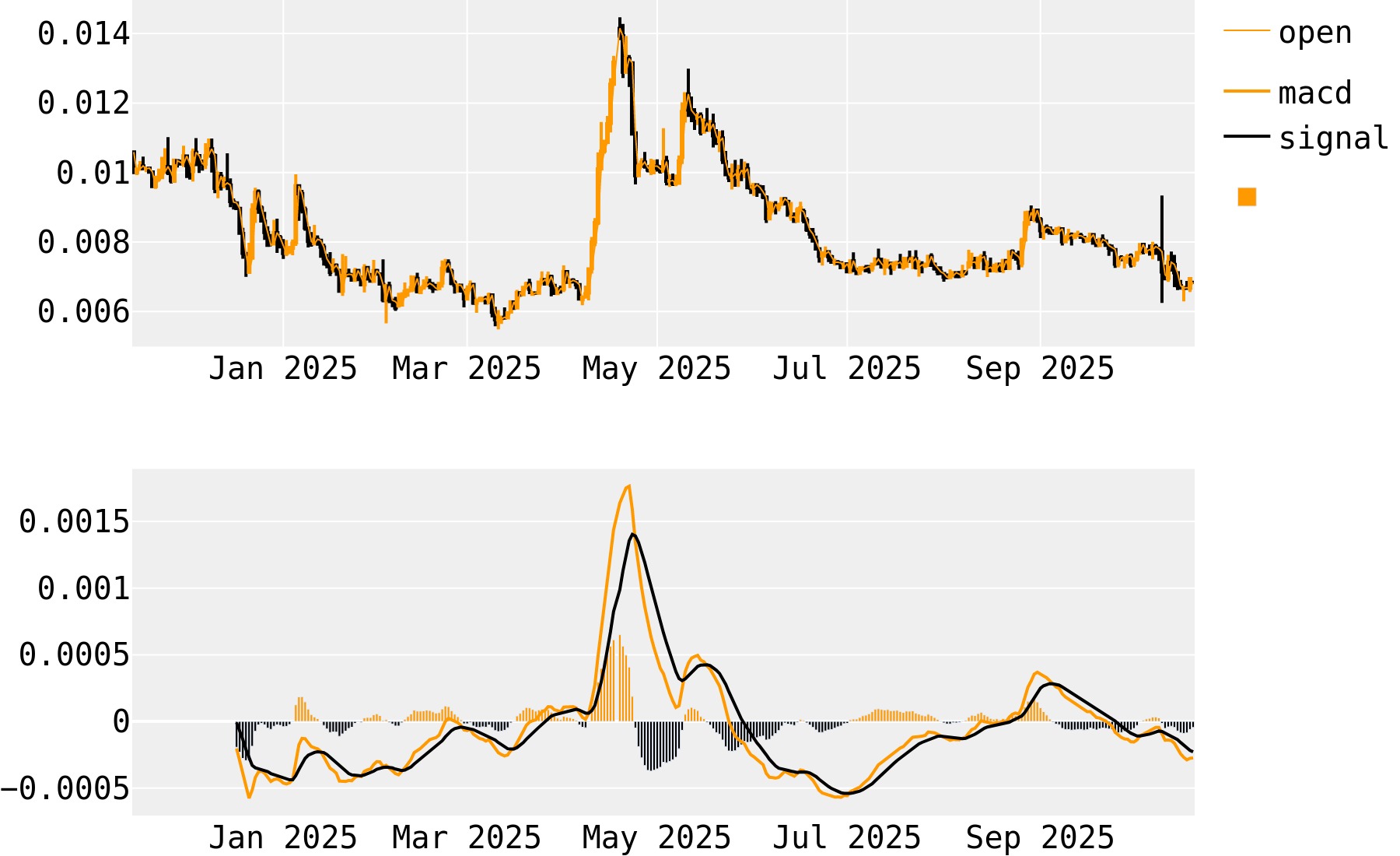 Splinterlands MACD