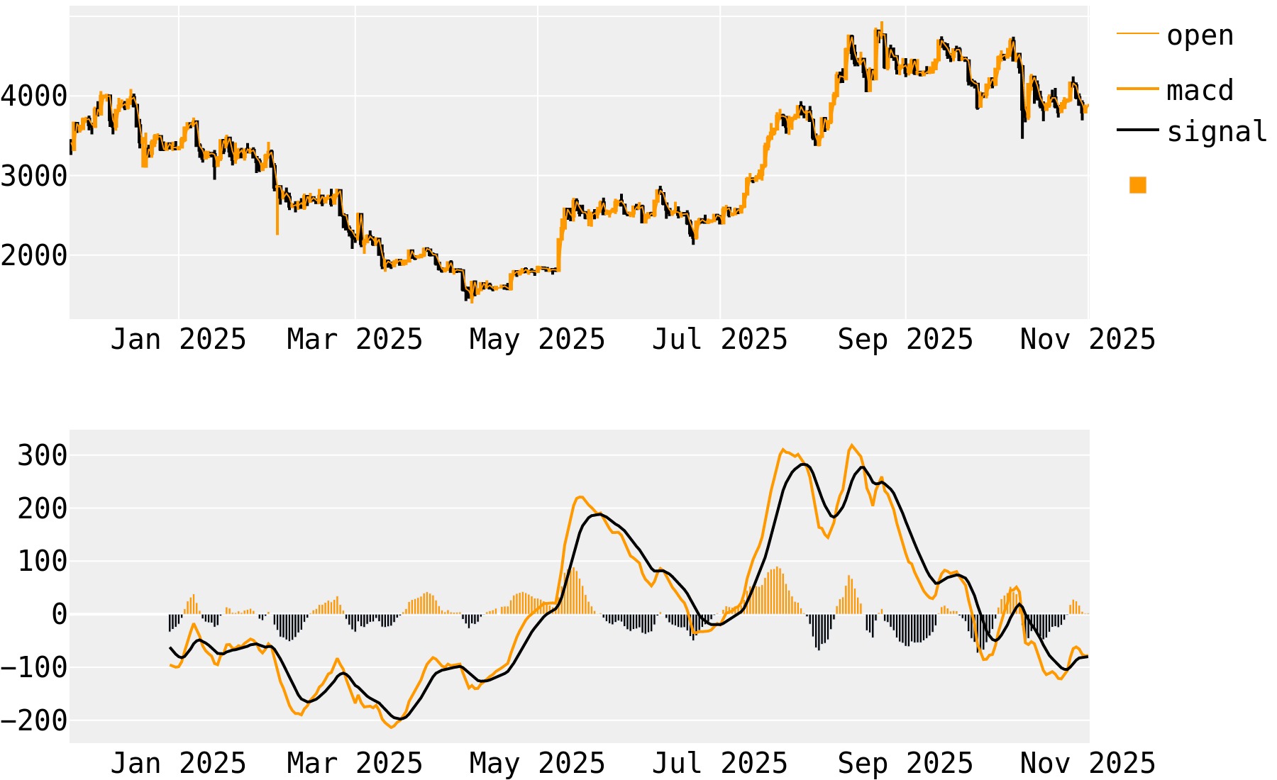 Lido Staked Ether MACD