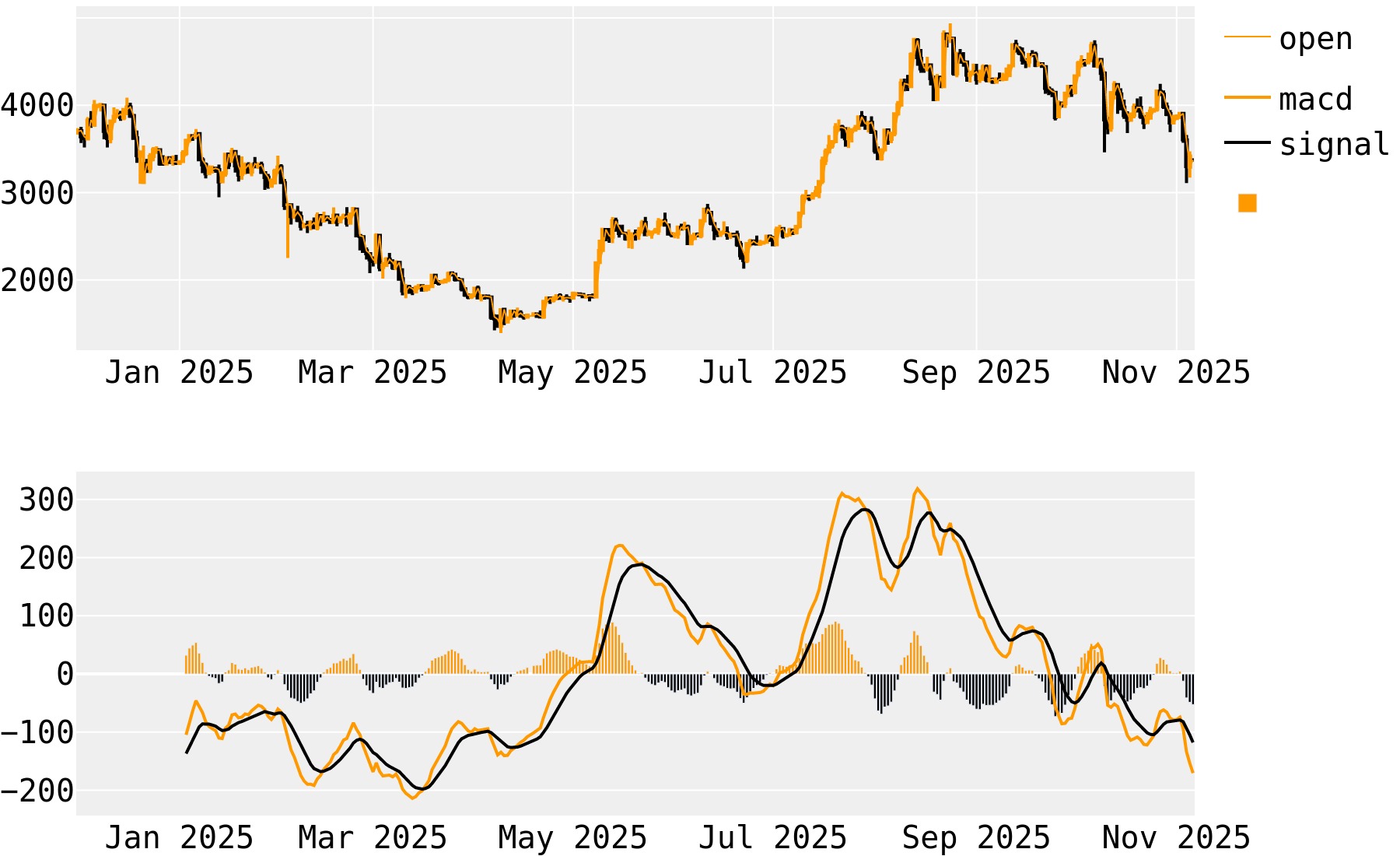 Lido Staked Ether MACD