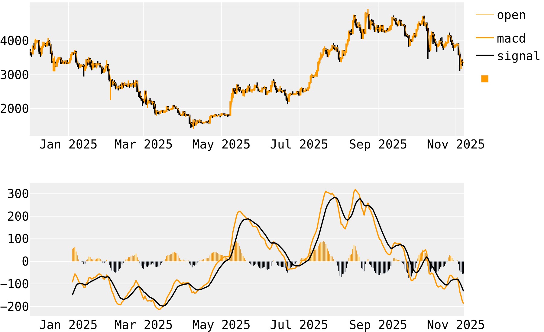 Lido Staked Ether SMA