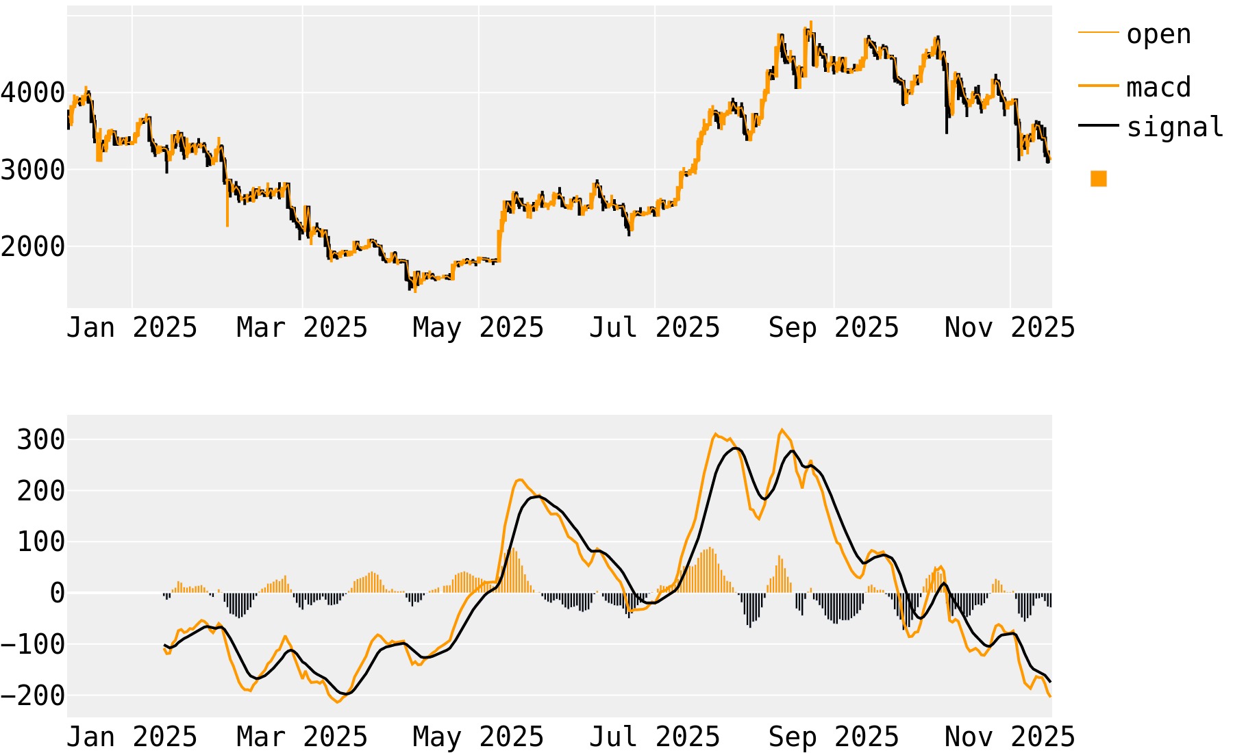 Lido Staked Ether MACD