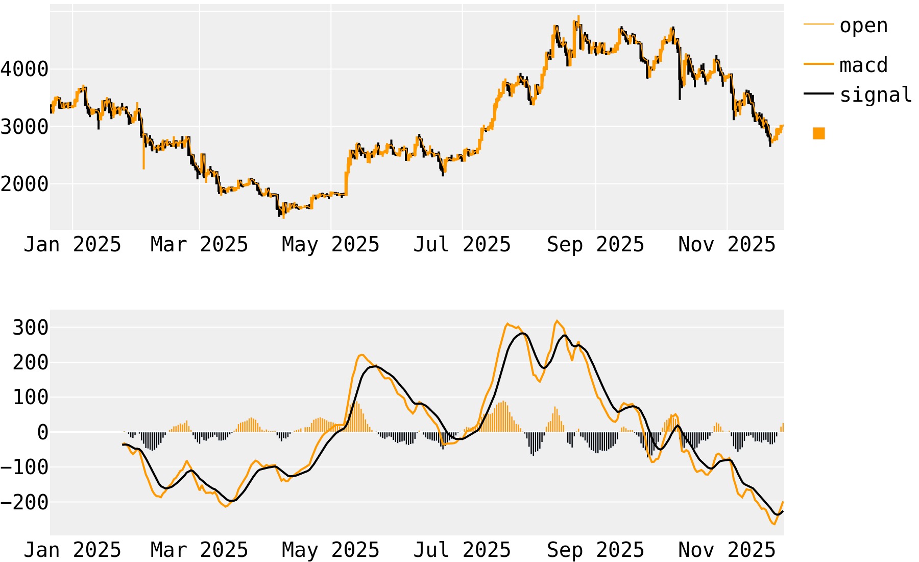 Lido Staked Ether MACD