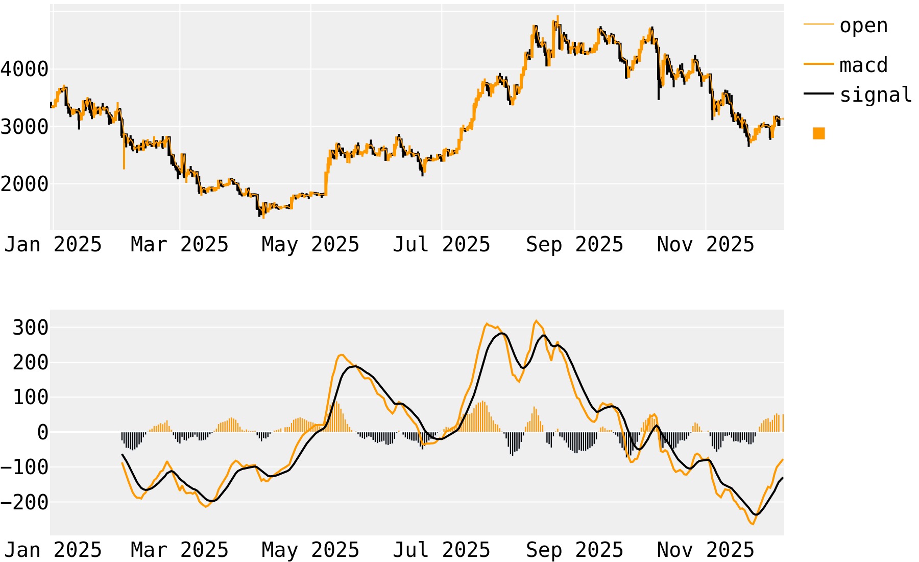 Lido Staked Ether MACD