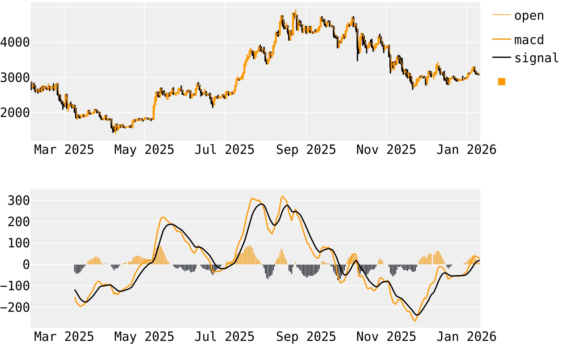 Lido Staked Ether MACD