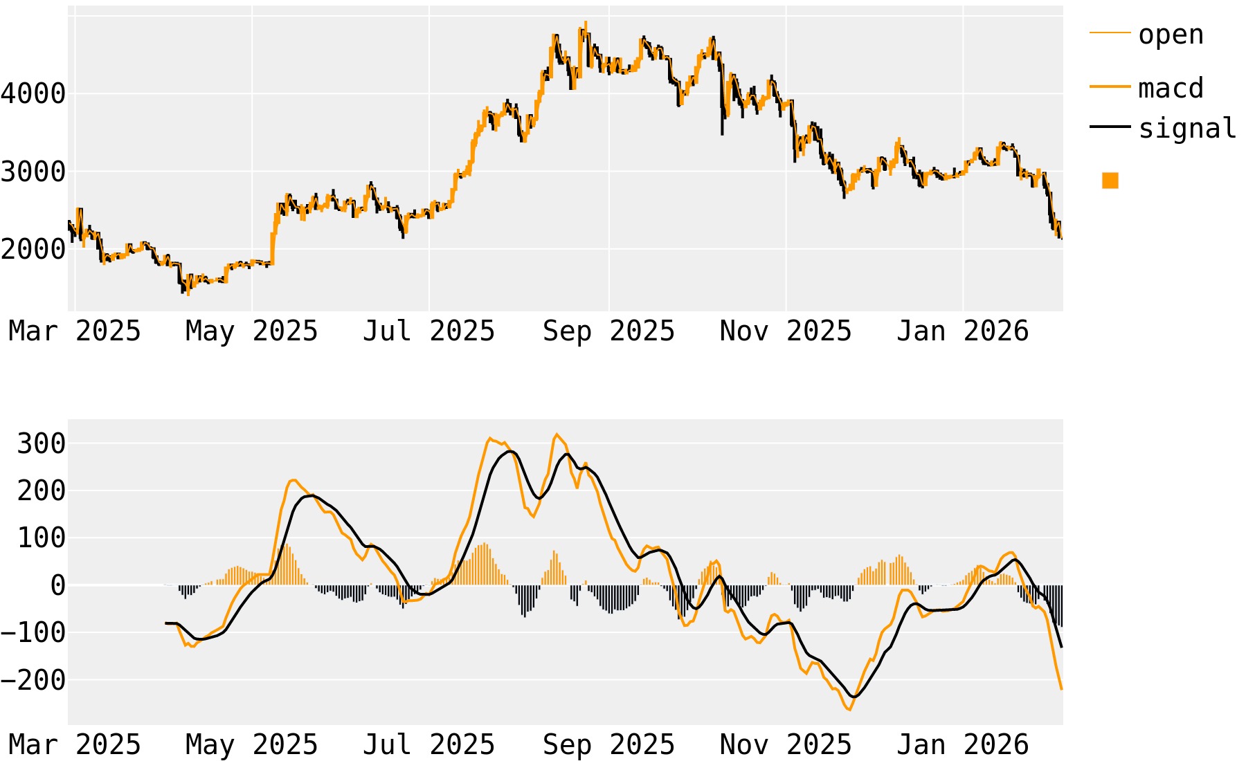 Lido Staked Ether MACD