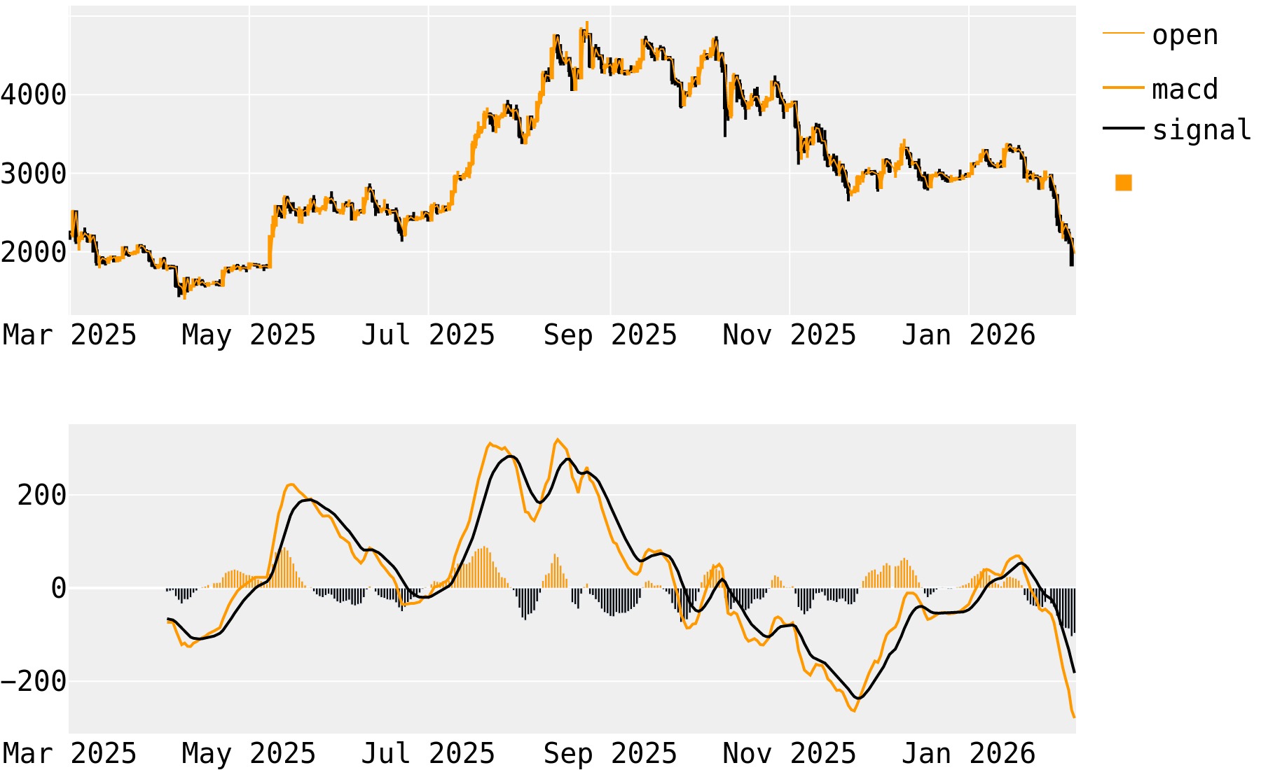 Lido Staked Ether SMA