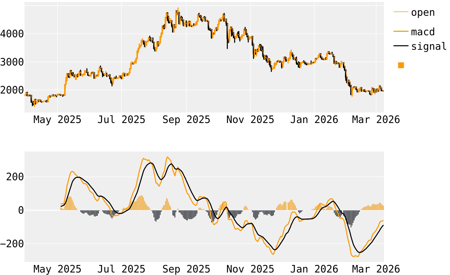 Lido Staked Ether MACD