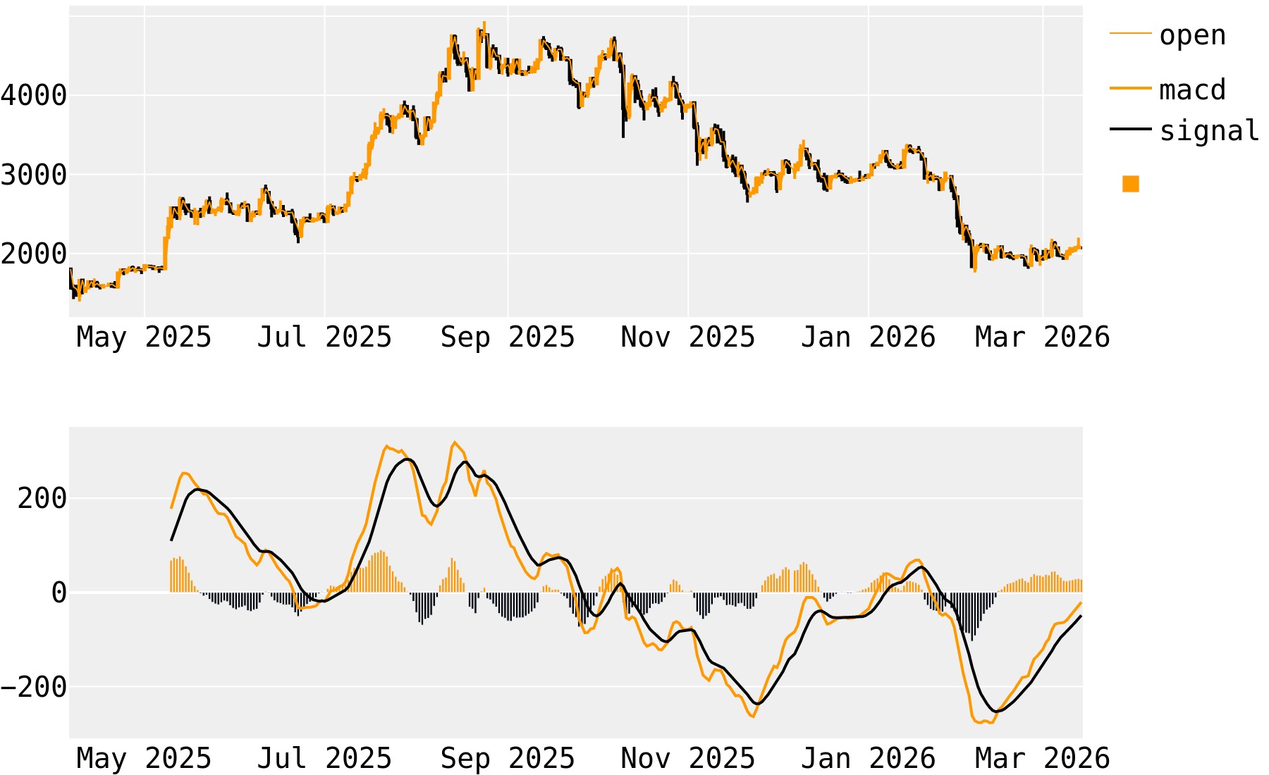 Lido Staked Ether MACD