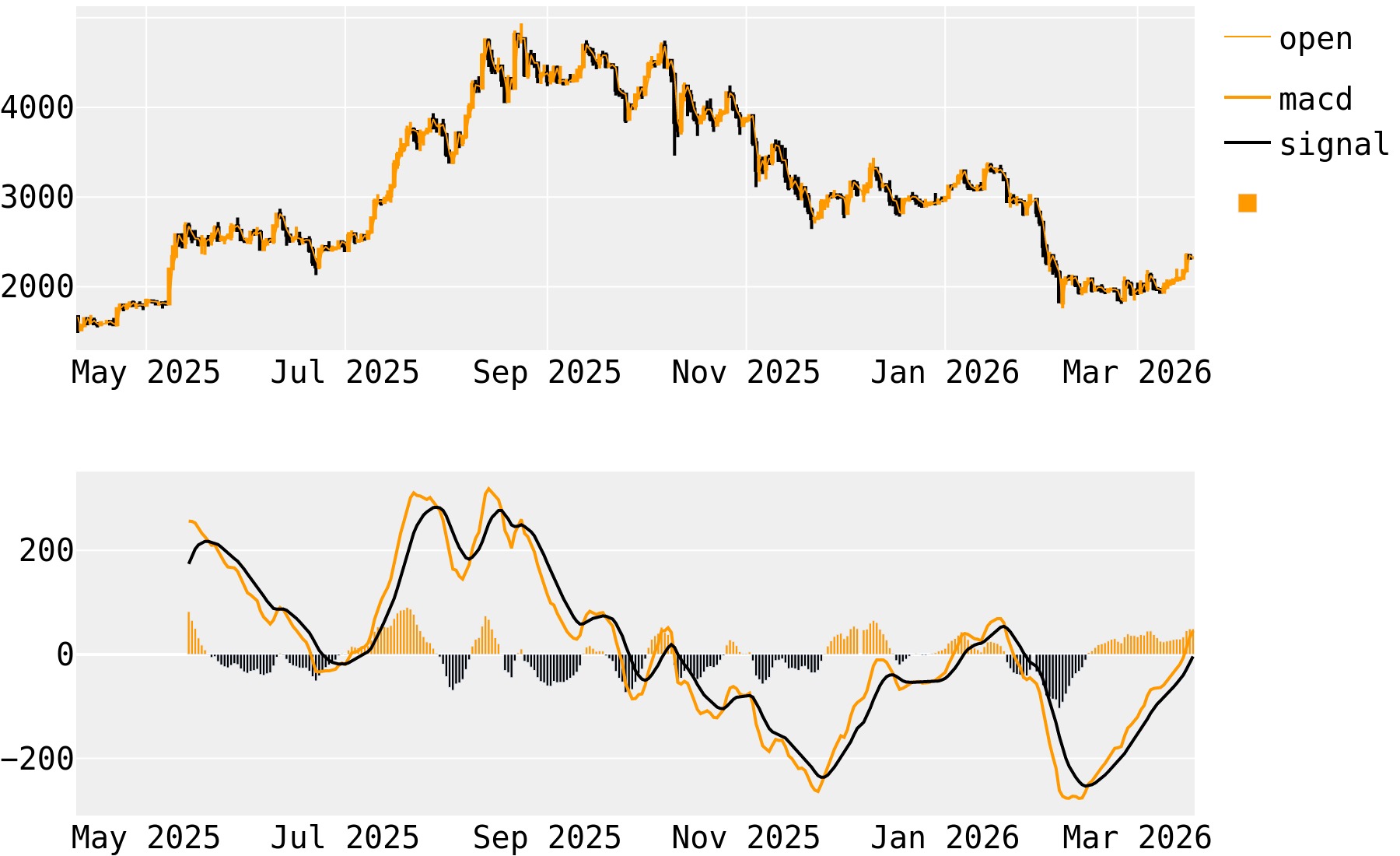 Lido Staked Ether MACD