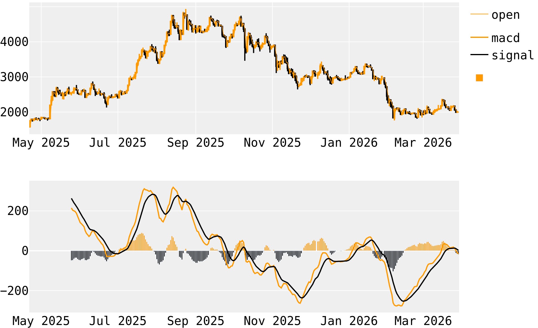 Lido Staked Ether MACD
