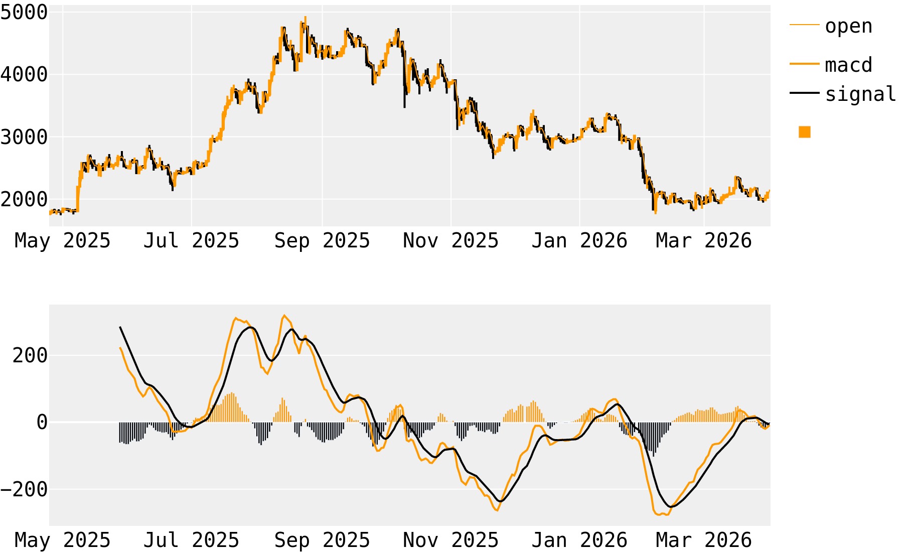 Lido Staked Ether MACD