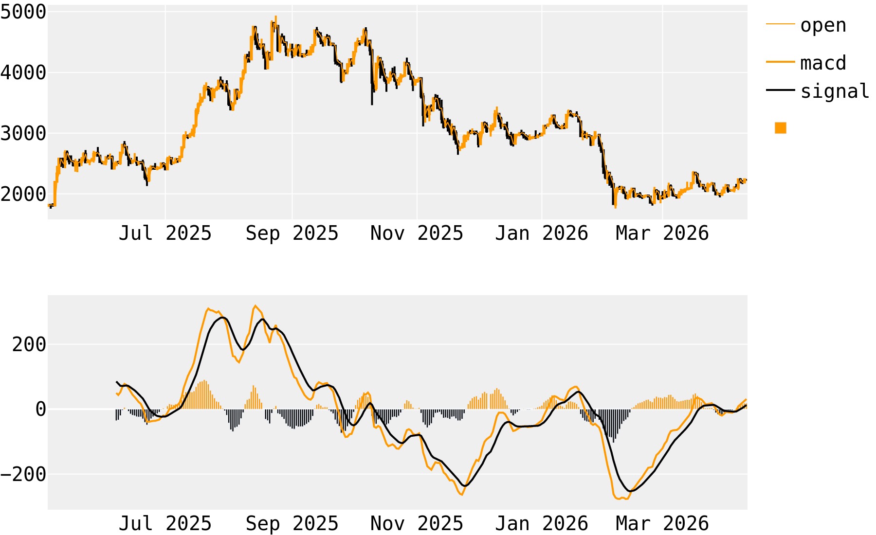 Lido Staked Ether MACD