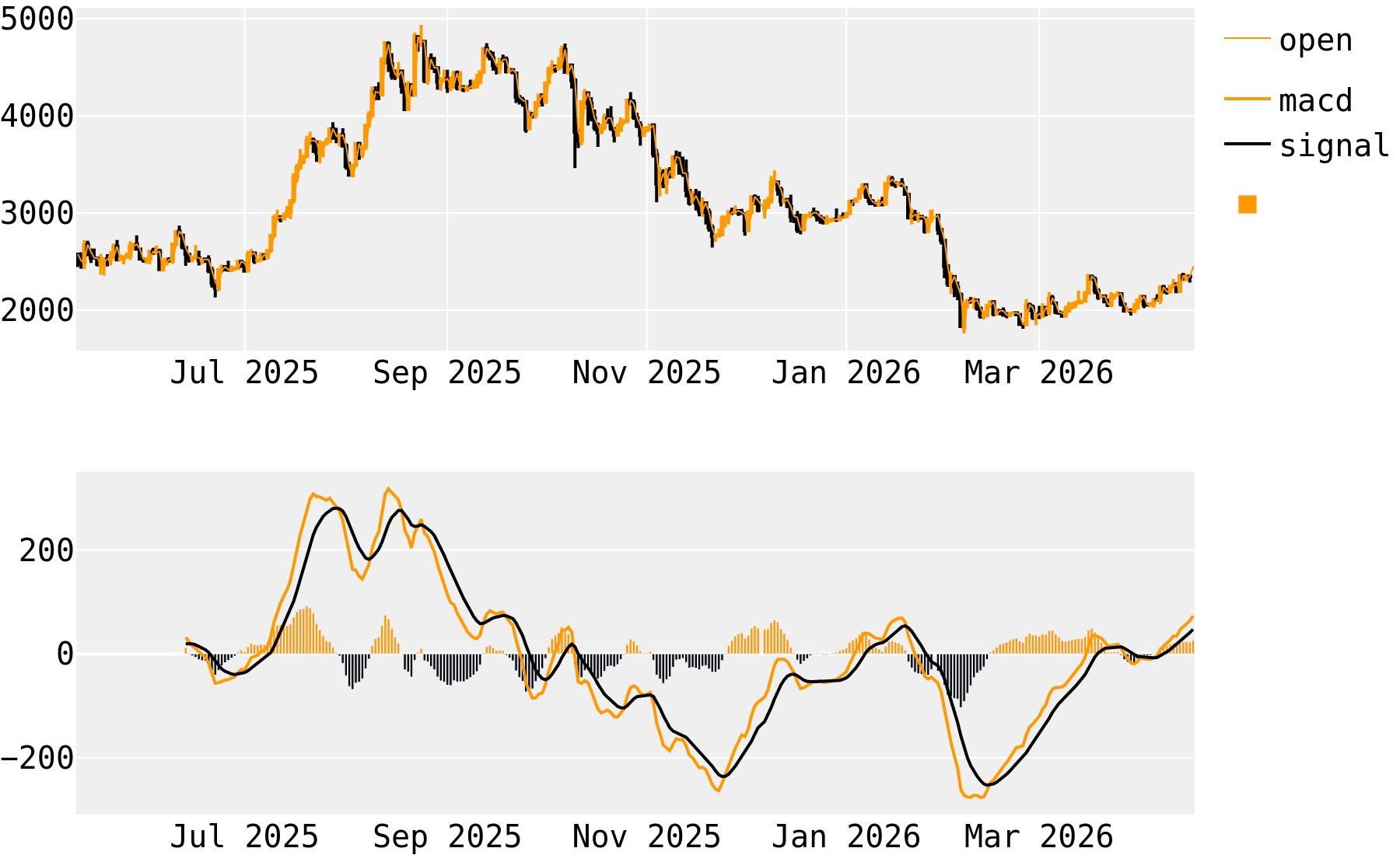 Lido Staked Ether MACD