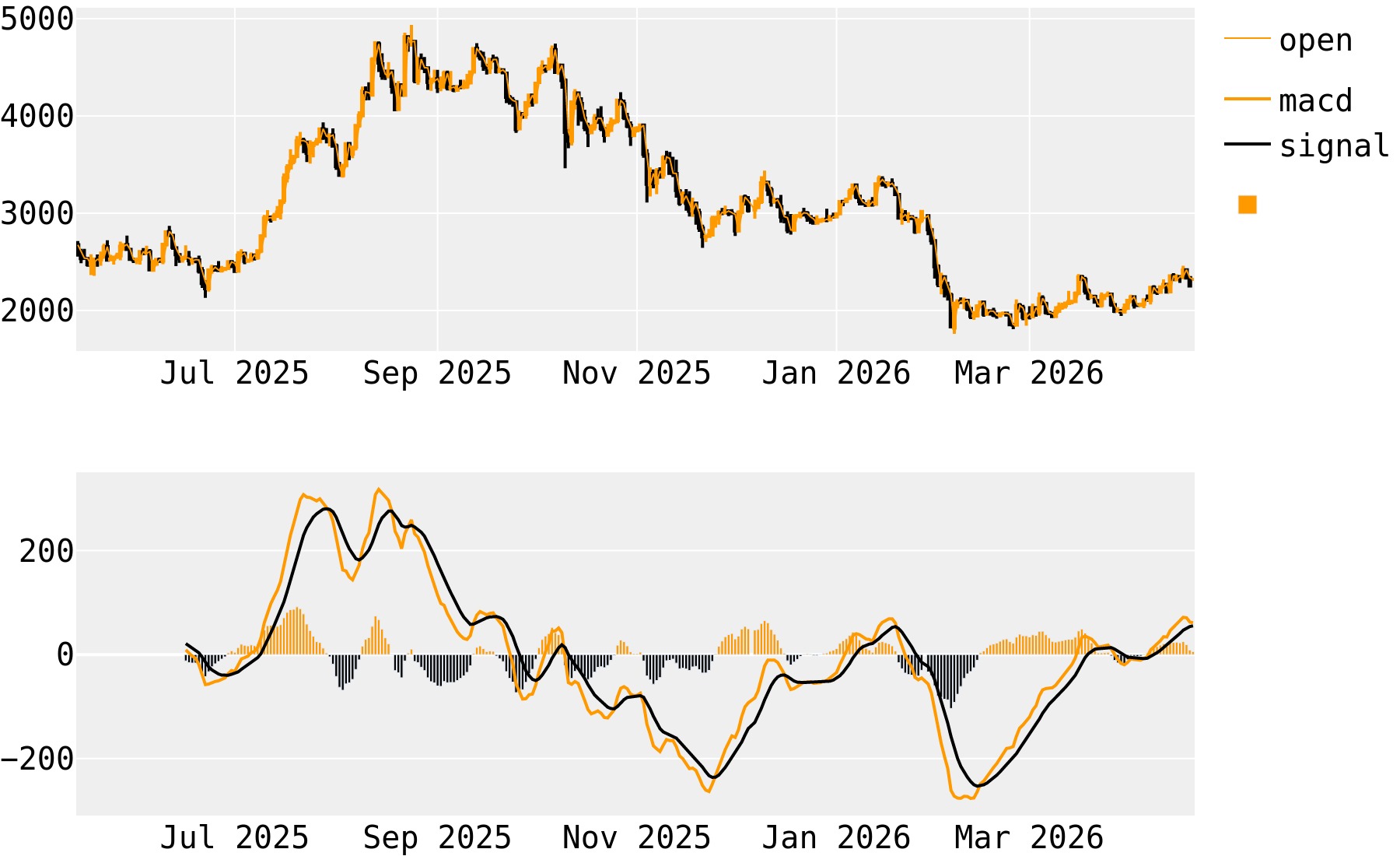 Lido Staked Ether MACD
