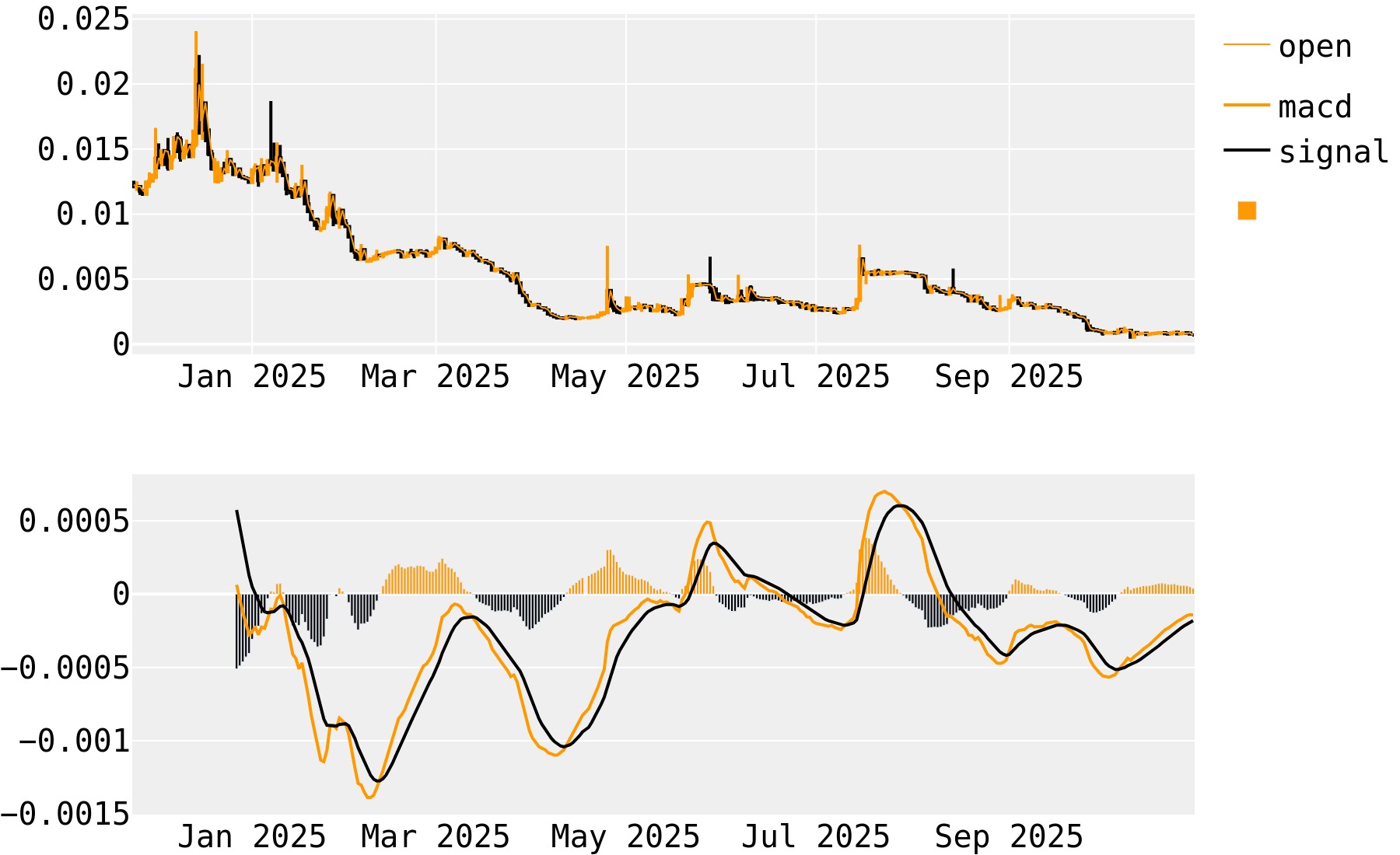 Standard Protocol MACD