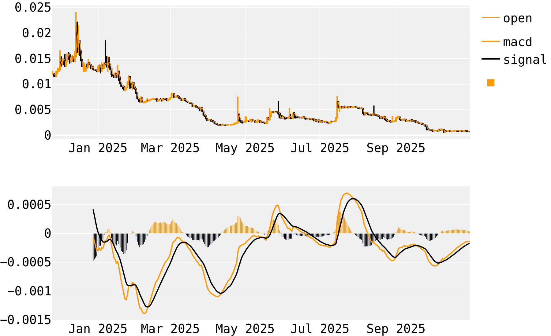 Standard Protocol MACD
