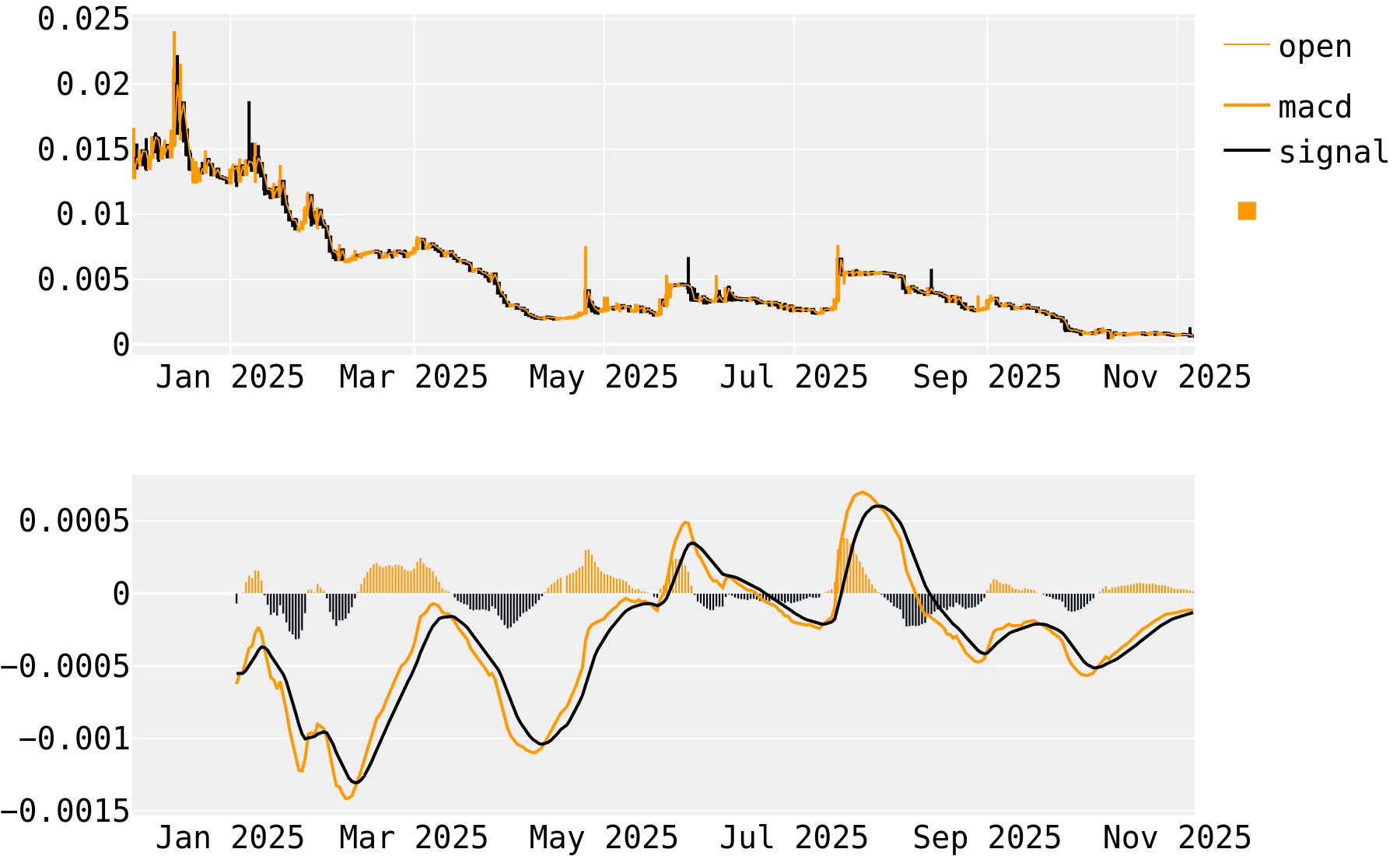 Standard Protocol MACD