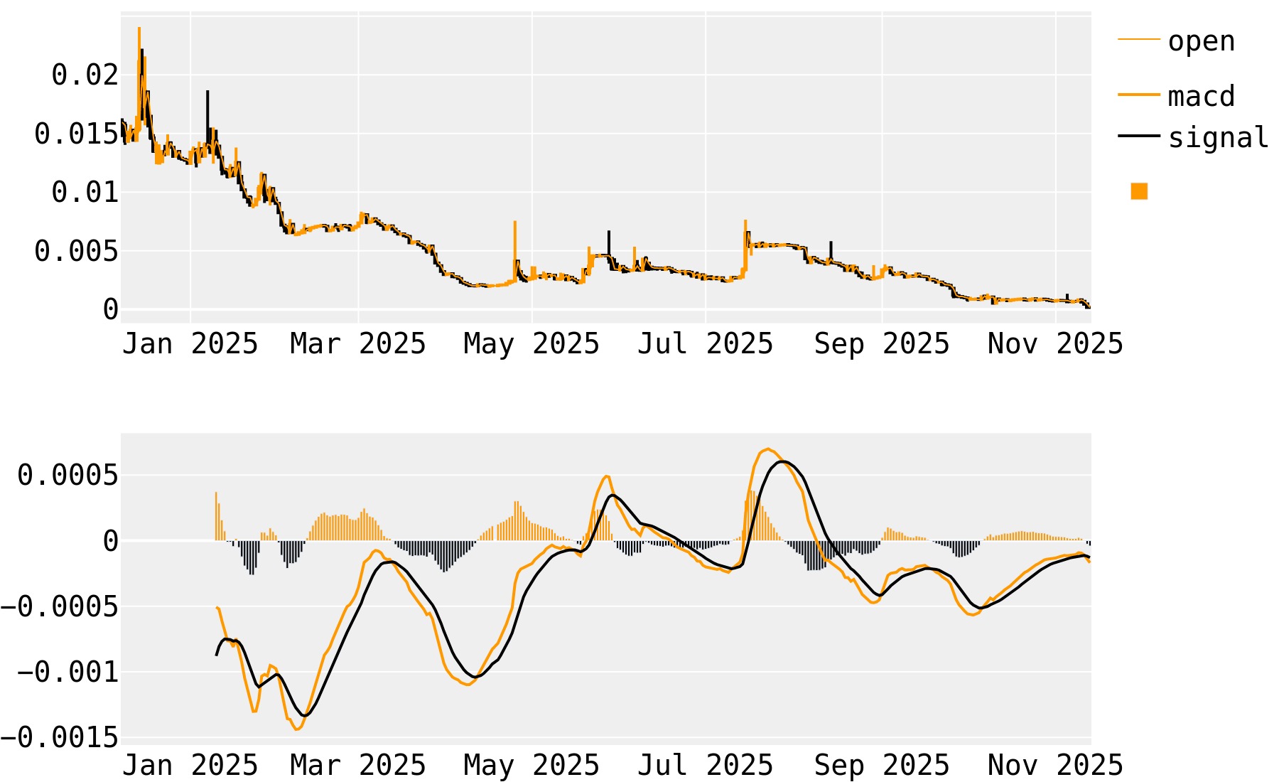 Standard Protocol MACD