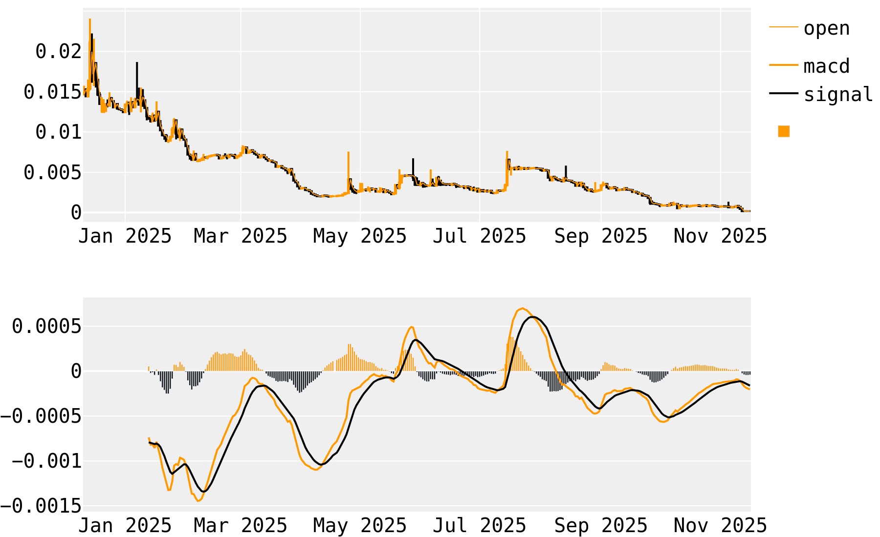 Standard Protocol MACD