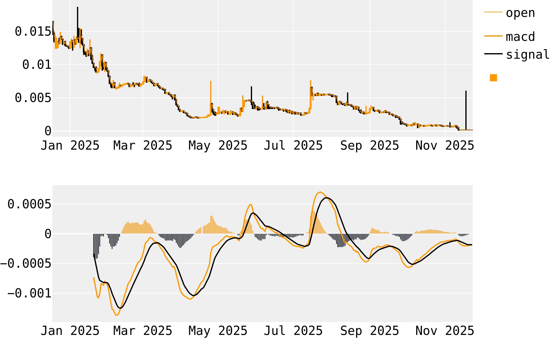 Standard Protocol MACD